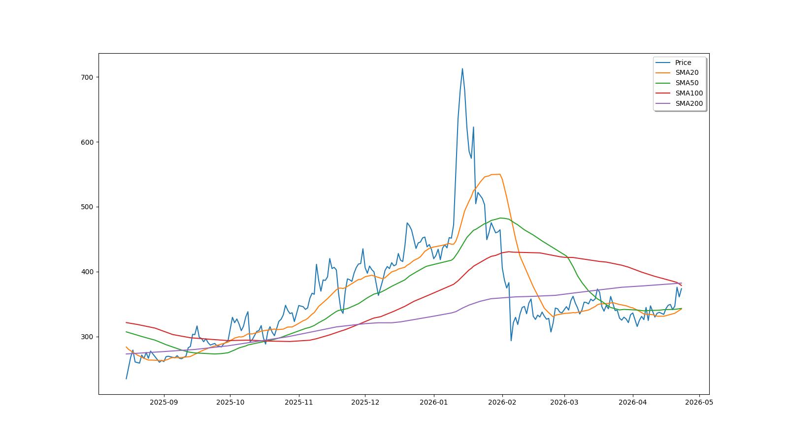 Monero Simple Moving Averages