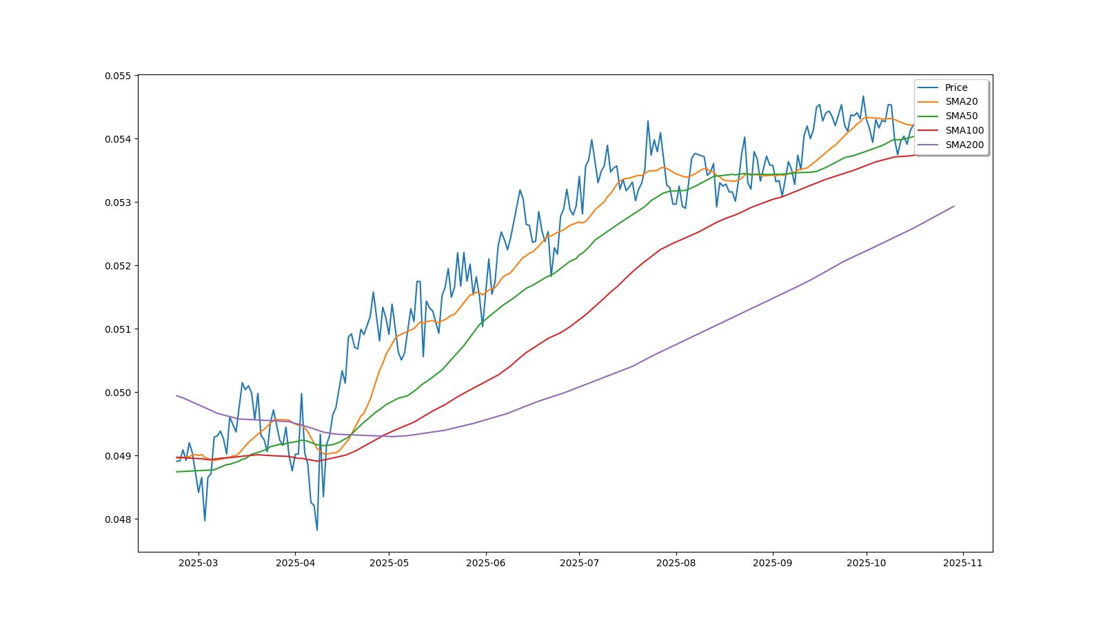 Moneta Digital Simple Moving Averages