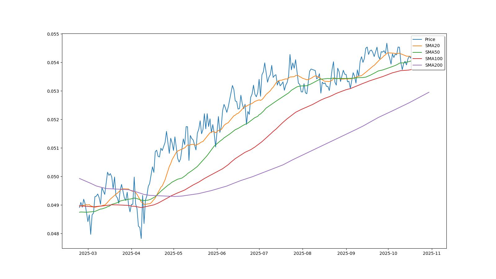 Moneta Digital Simple Moving Averages