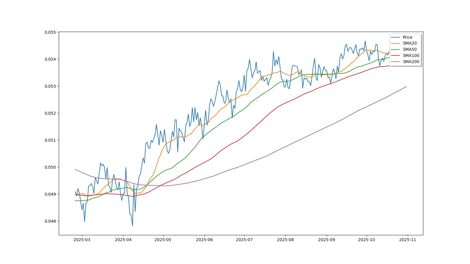 Moneta Digital Simple Moving Averages