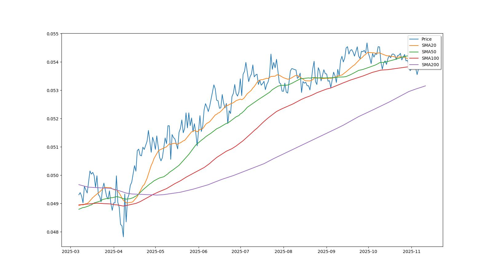 Moneta Digital Simple Moving Averages