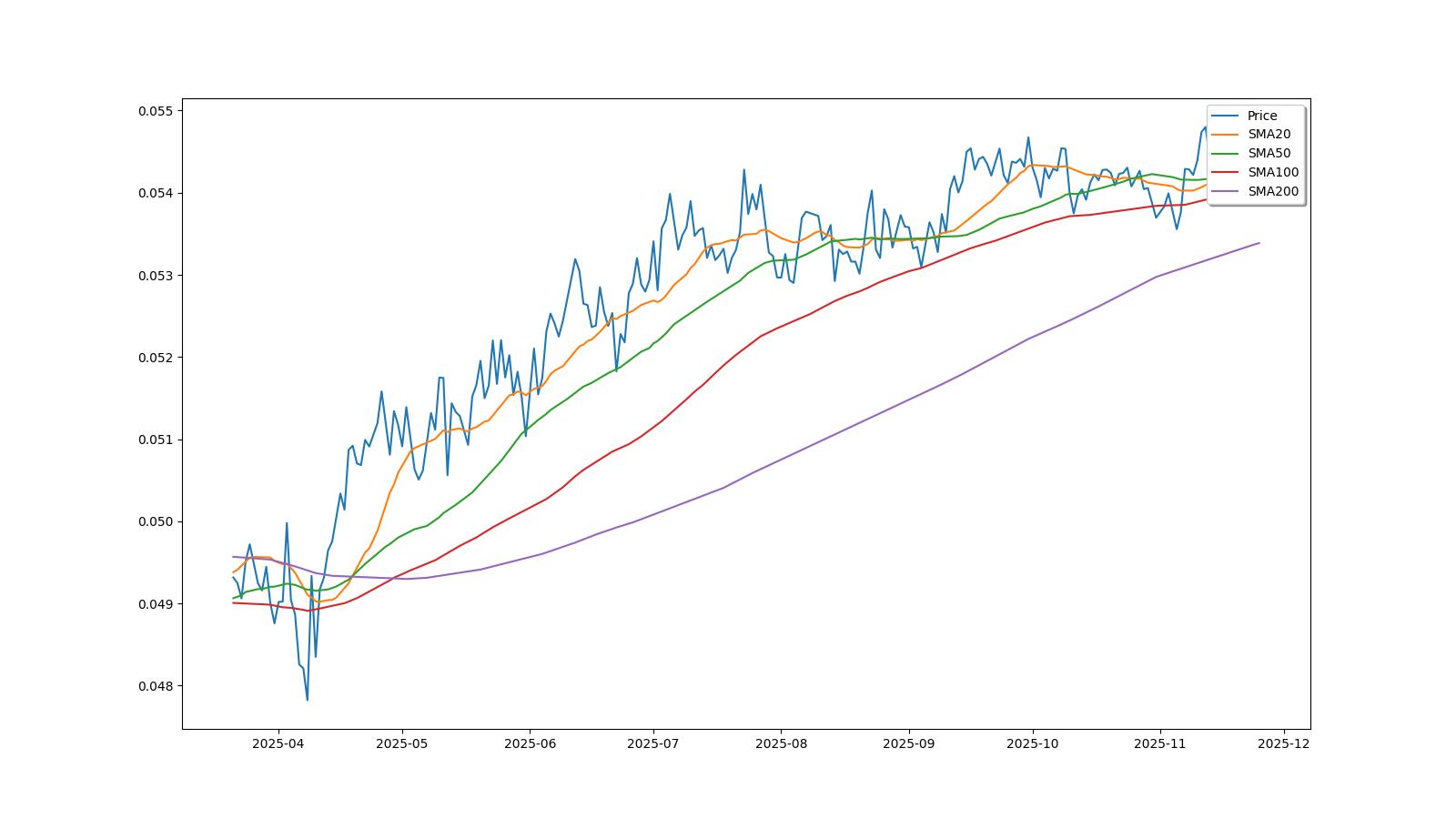 Moneta Digital Simple Moving Averages