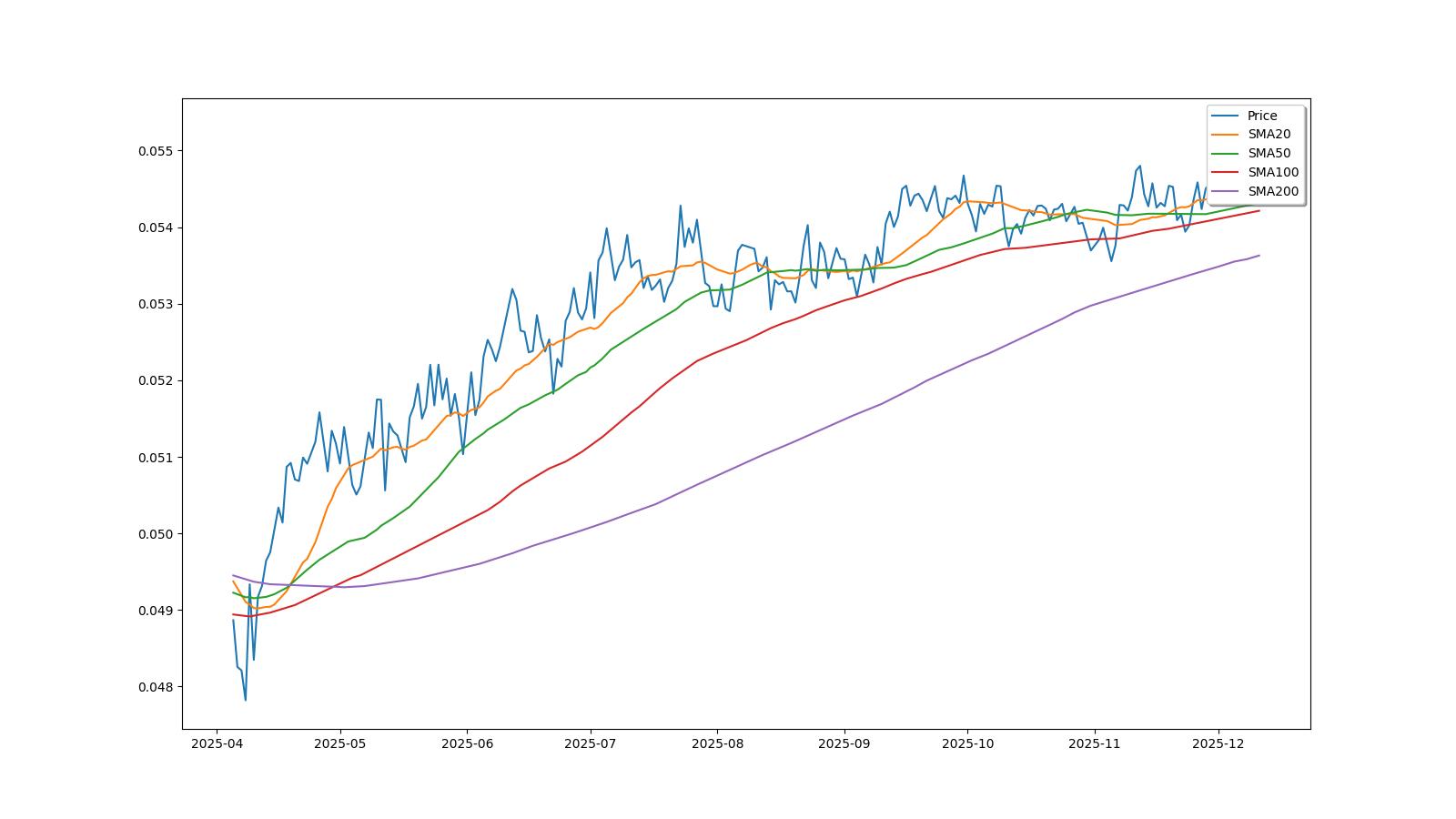 Moneta Digital Simple Moving Averages