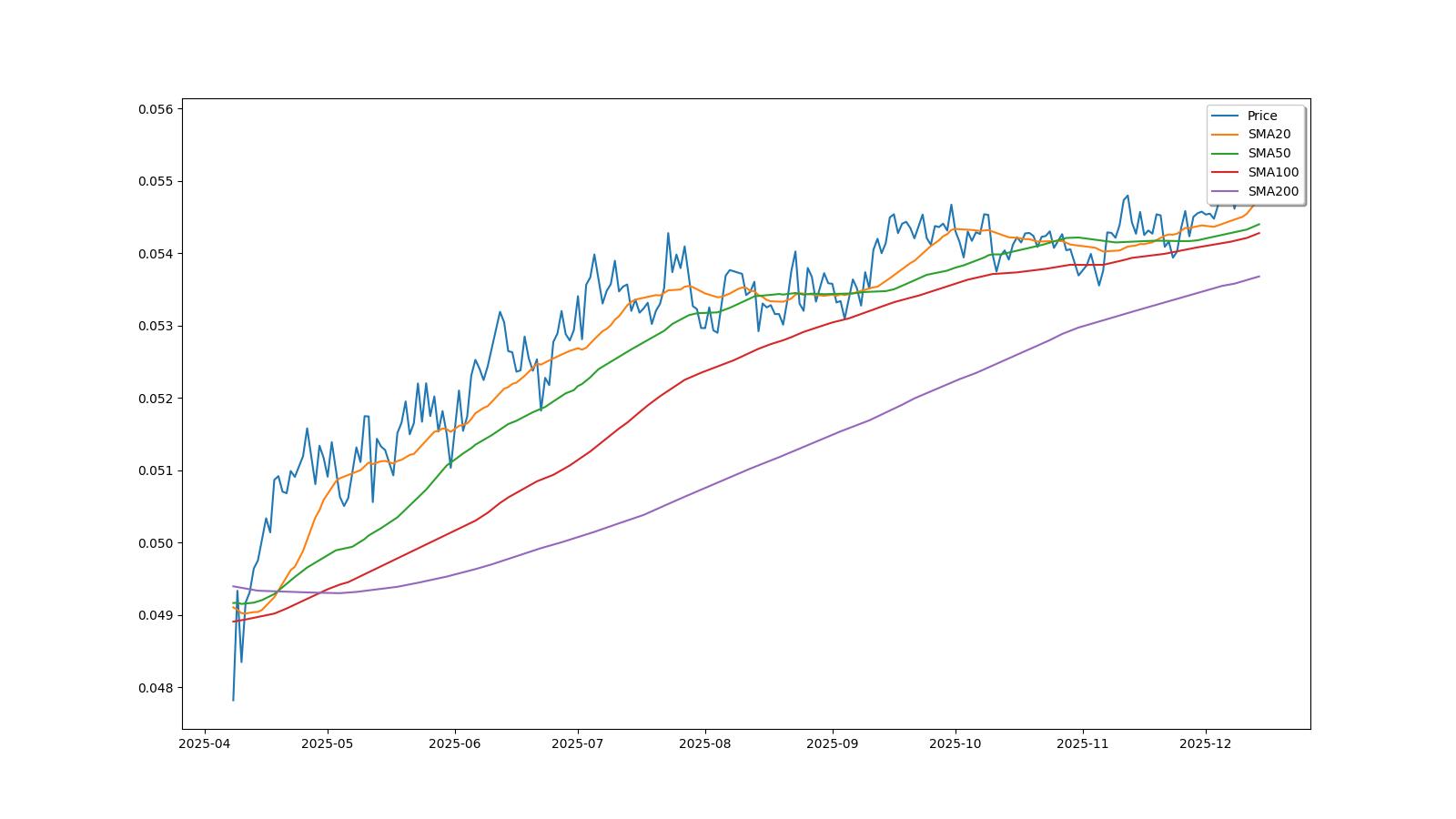 Moneta Digital Simple Moving Averages