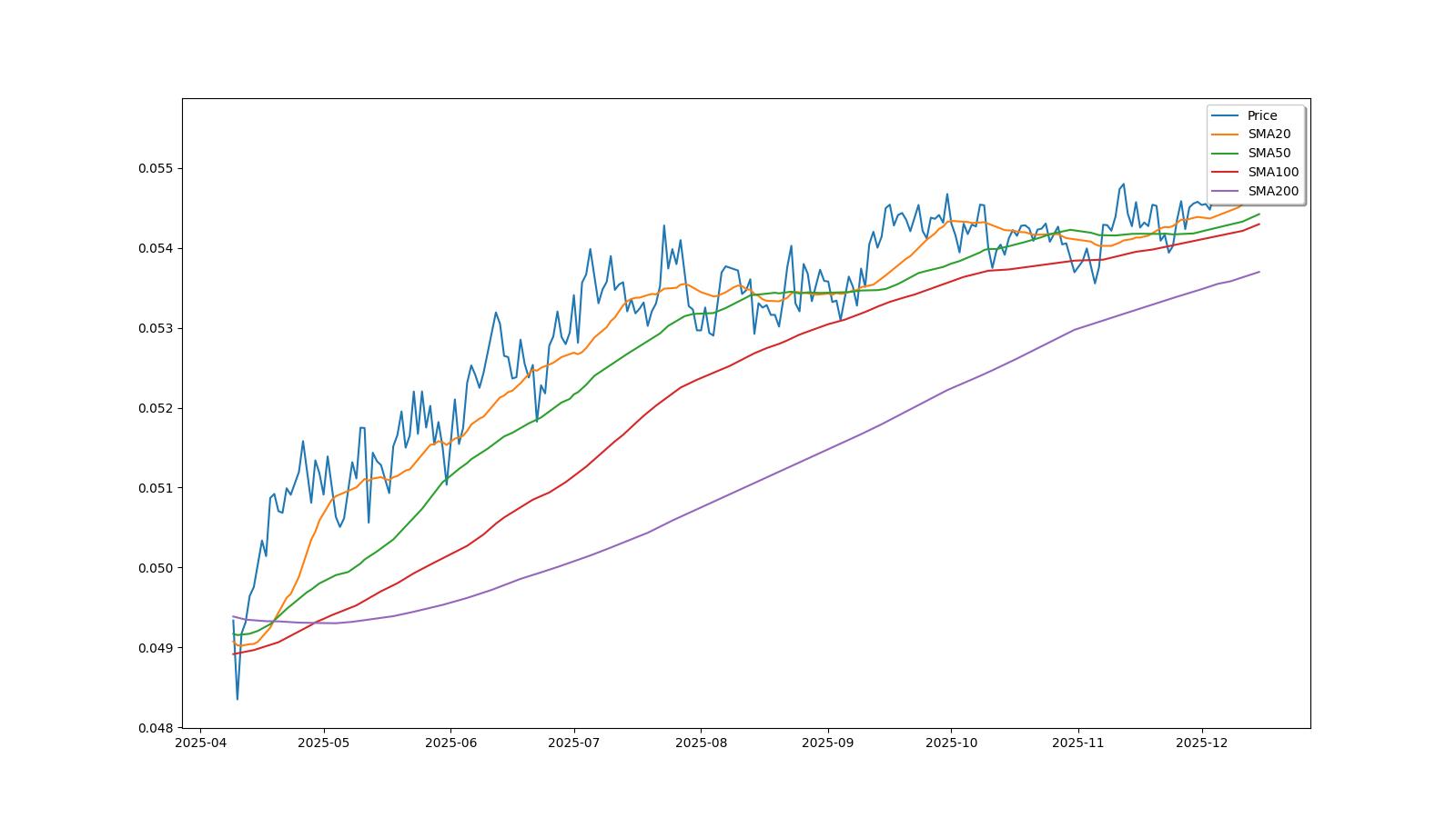 Moneta Digital Simple Moving Averages