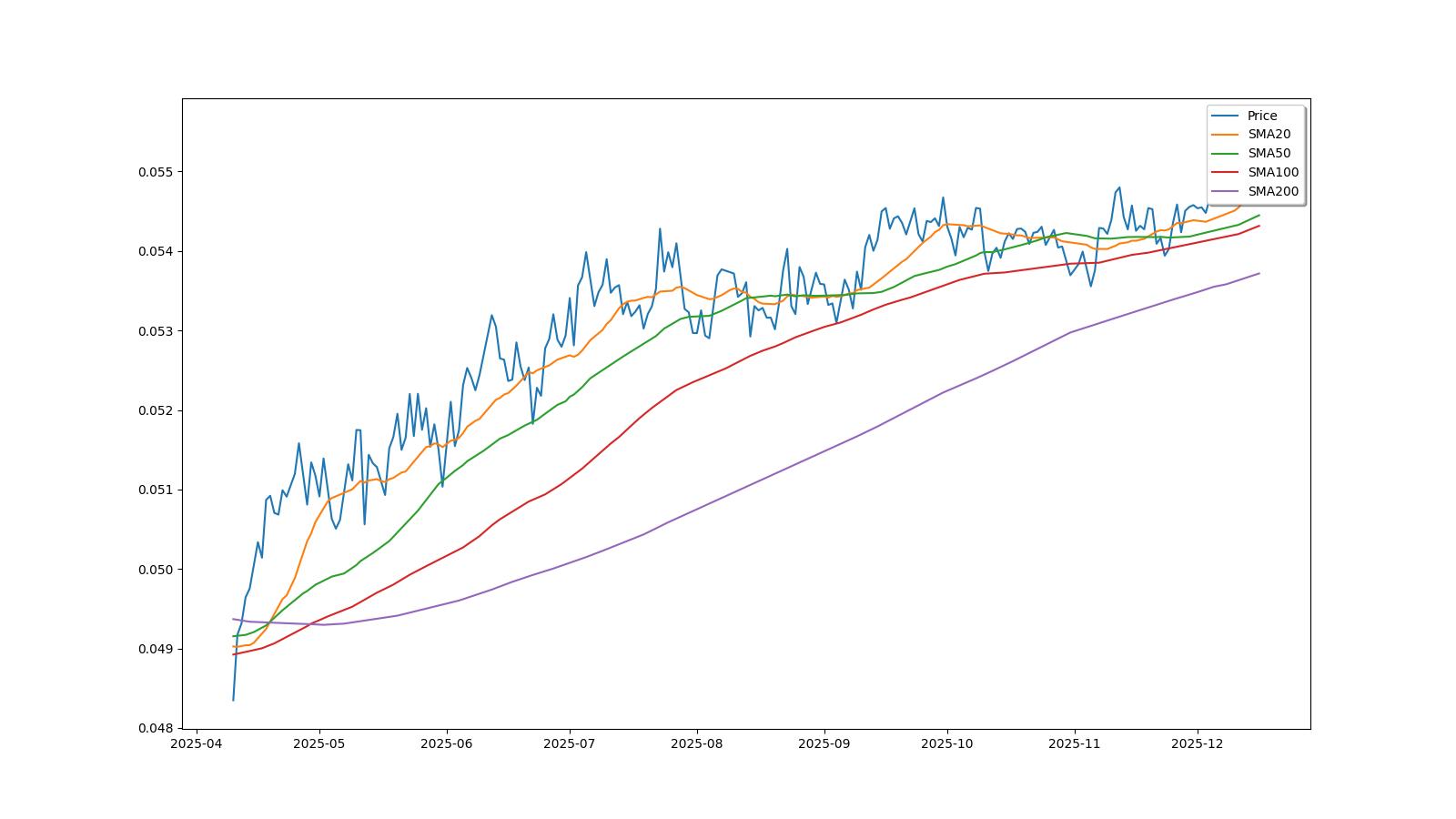 Moneta Digital Simple Moving Averages