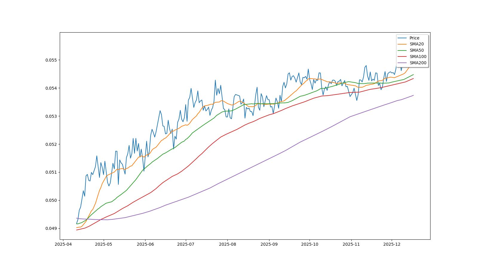 Moneta Digital Simple Moving Averages