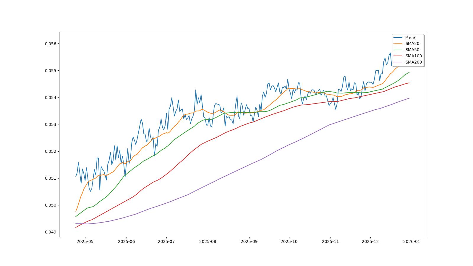 Moneta Digital Simple Moving Averages