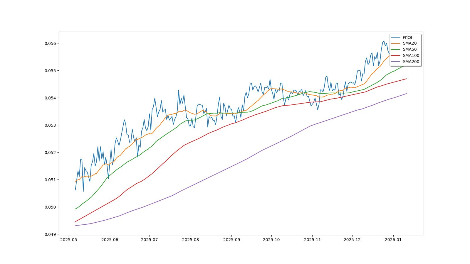 Moneta Digital Simple Moving Averages