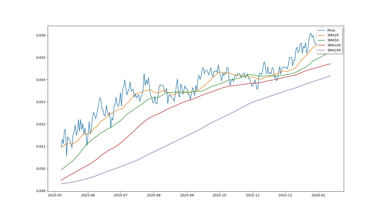 Moneta Digital Simple Moving Averages
