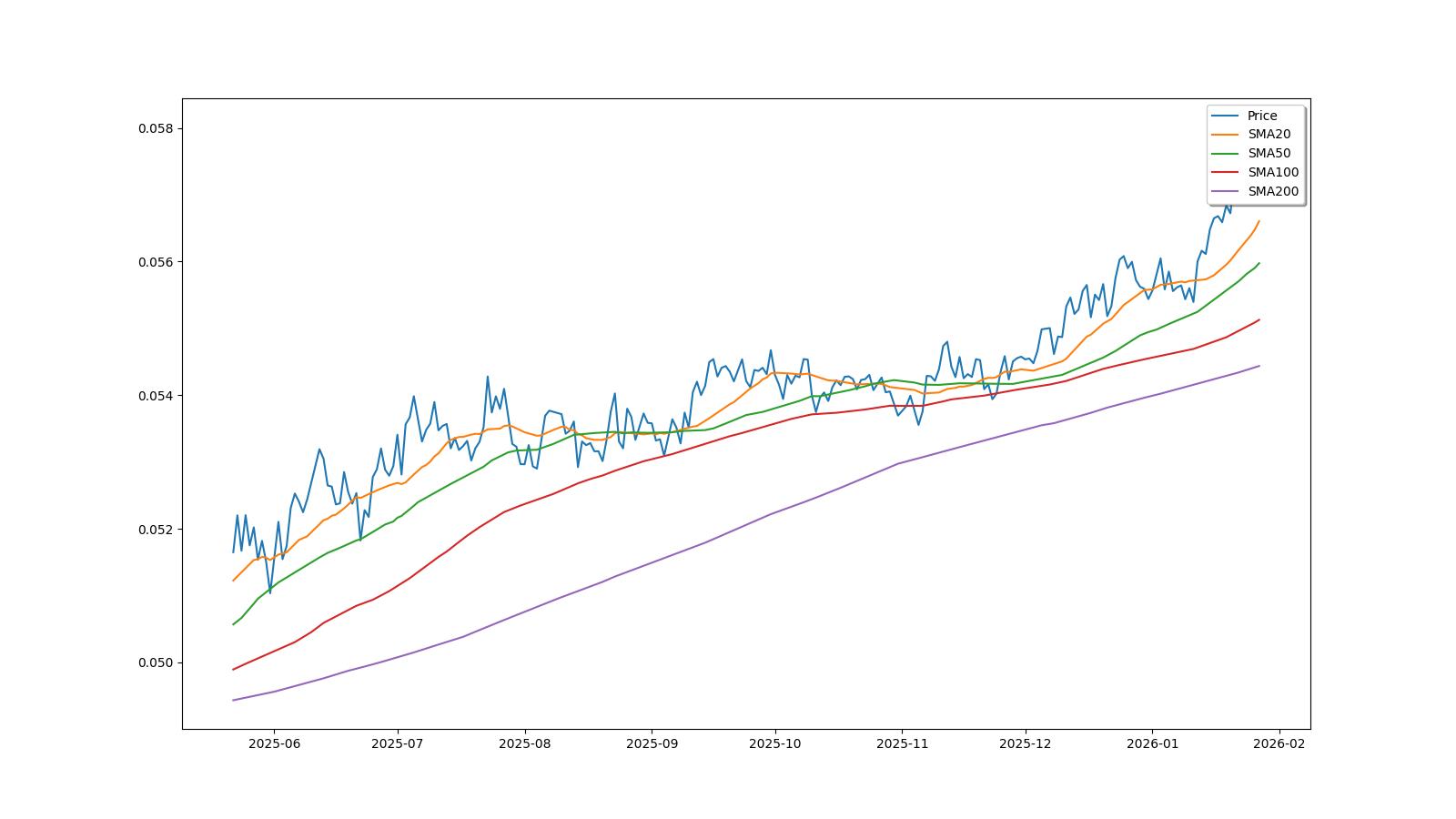 Moneta Digital Simple Moving Averages