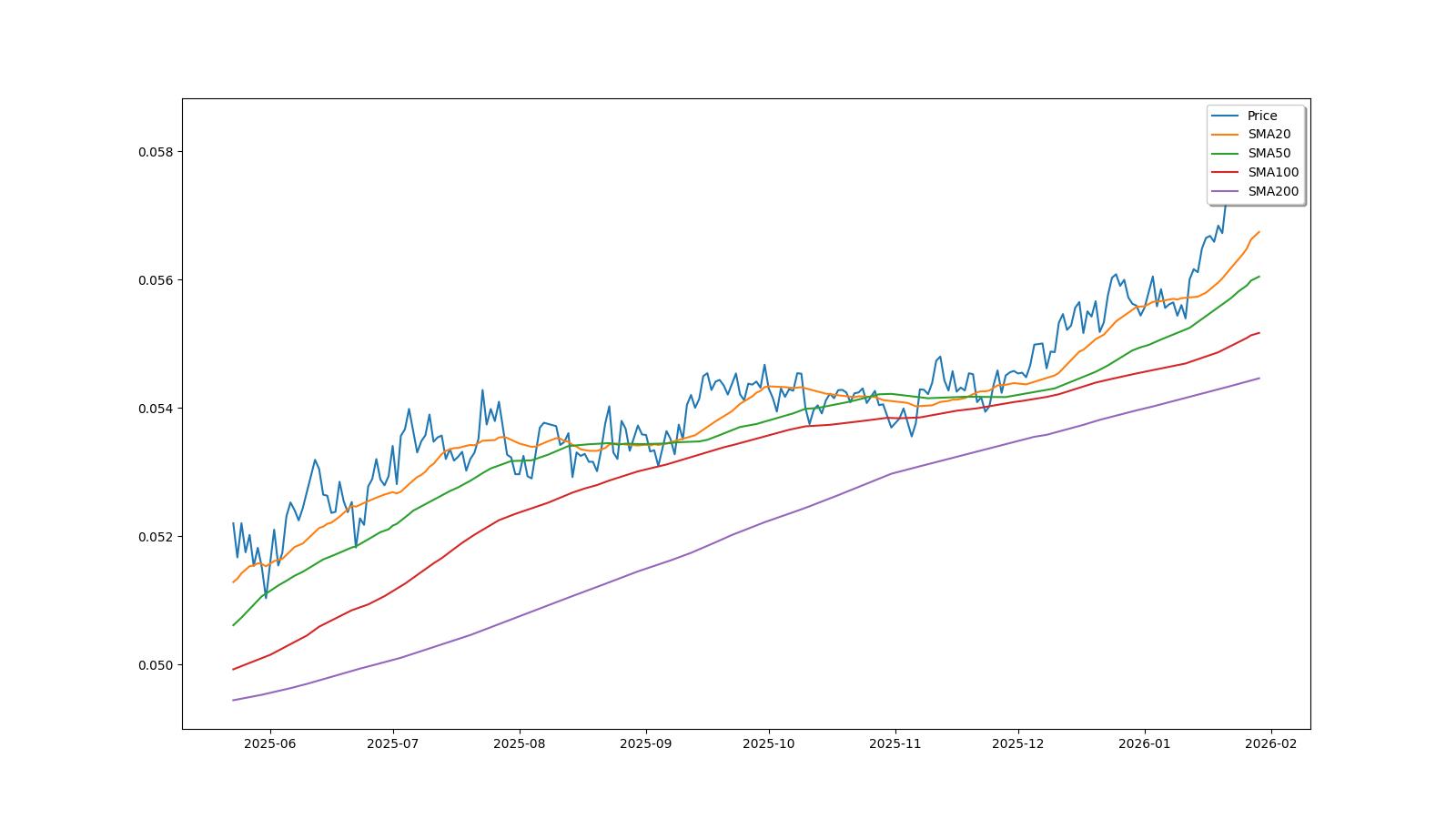 Moneta Digital Simple Moving Averages