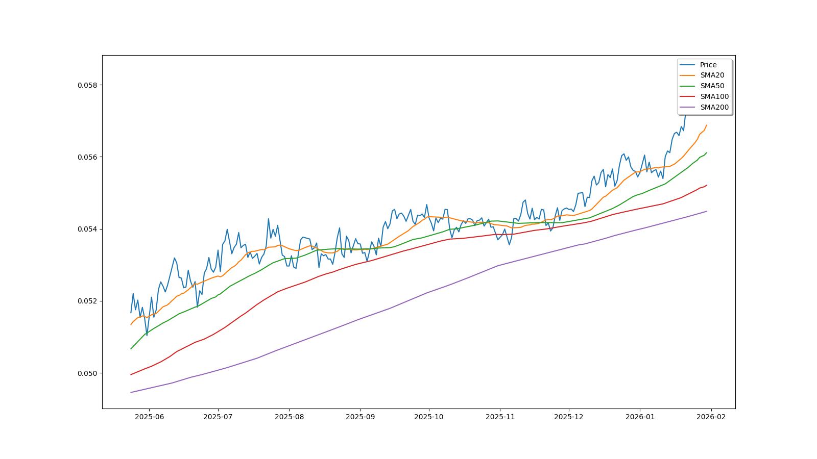 Moneta Digital Simple Moving Averages