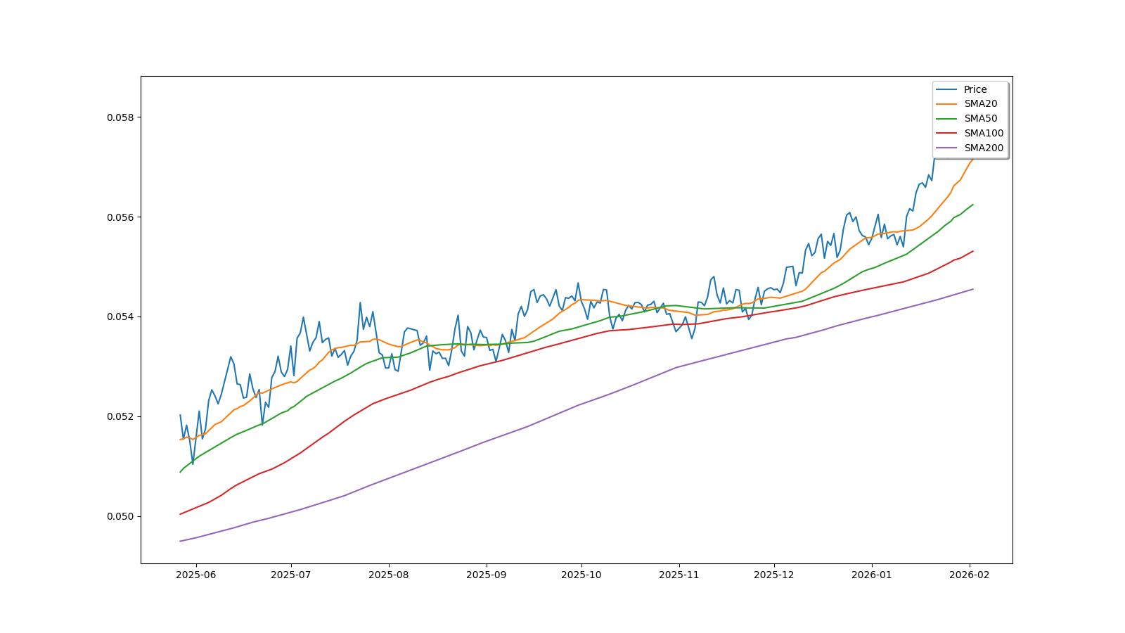 Moneta Digital Simple Moving Averages