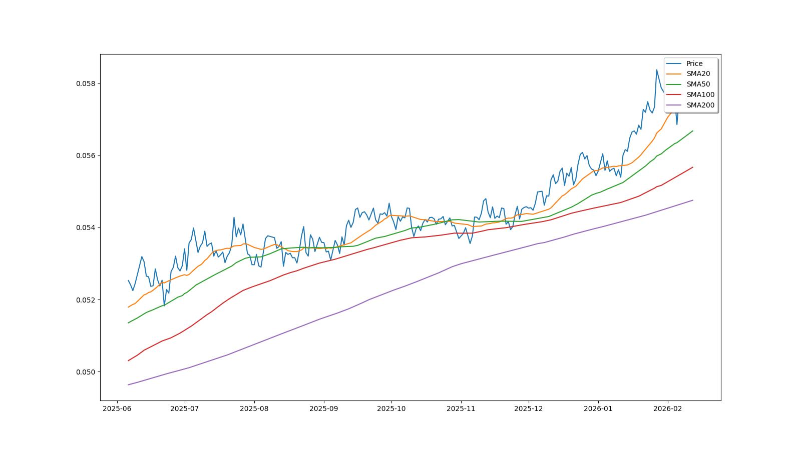 Moneta Digital Simple Moving Averages
