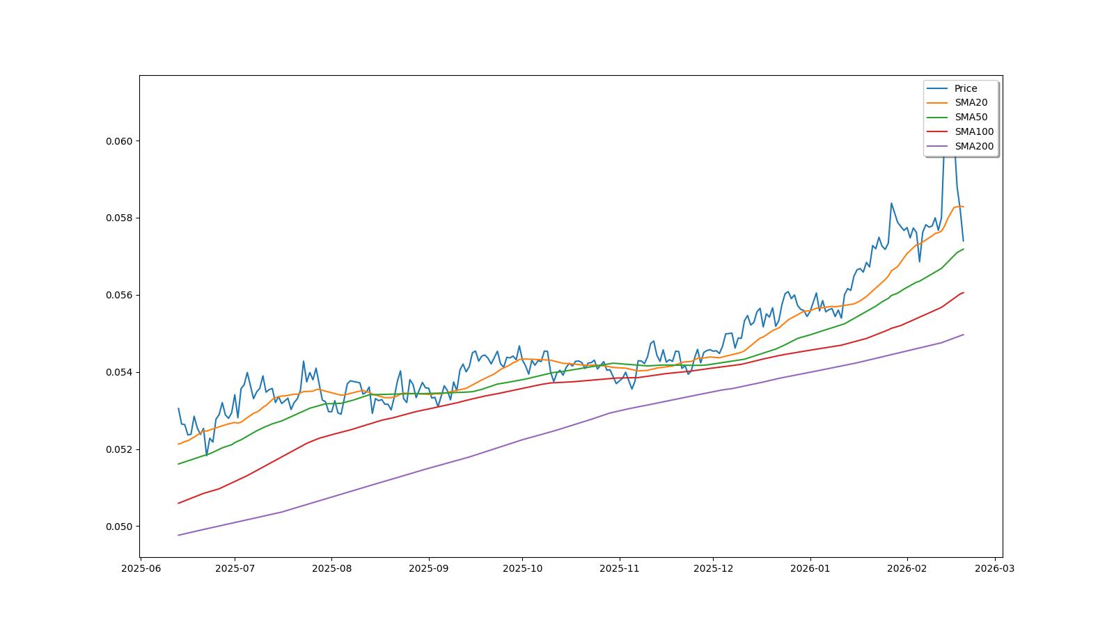 Moneta Digital Simple Moving Averages