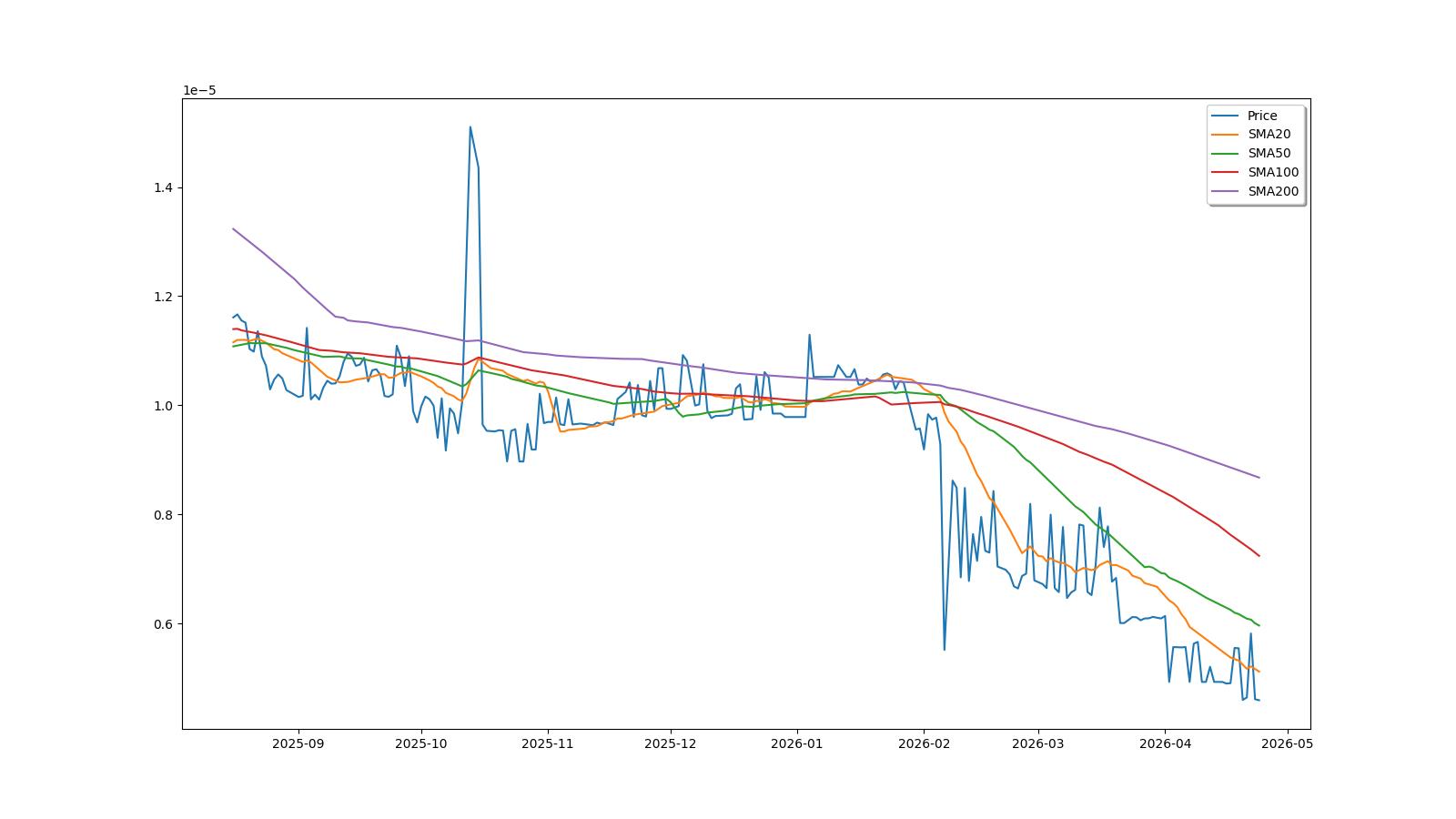 Moneta Simple Moving Averages