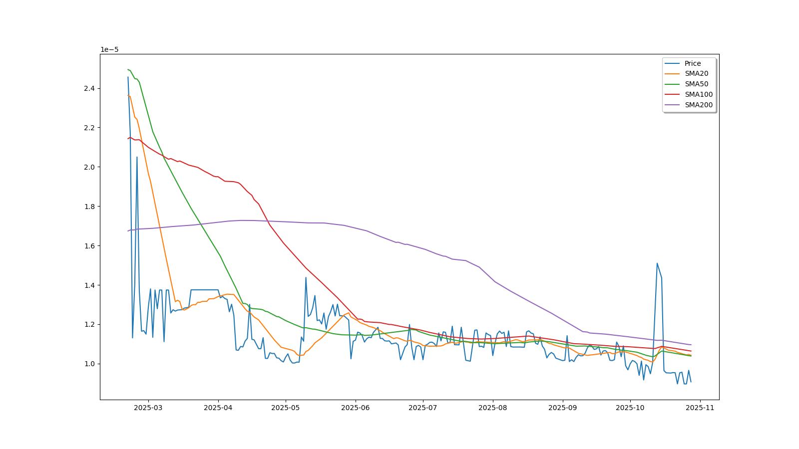 Moneta Simple Moving Averages