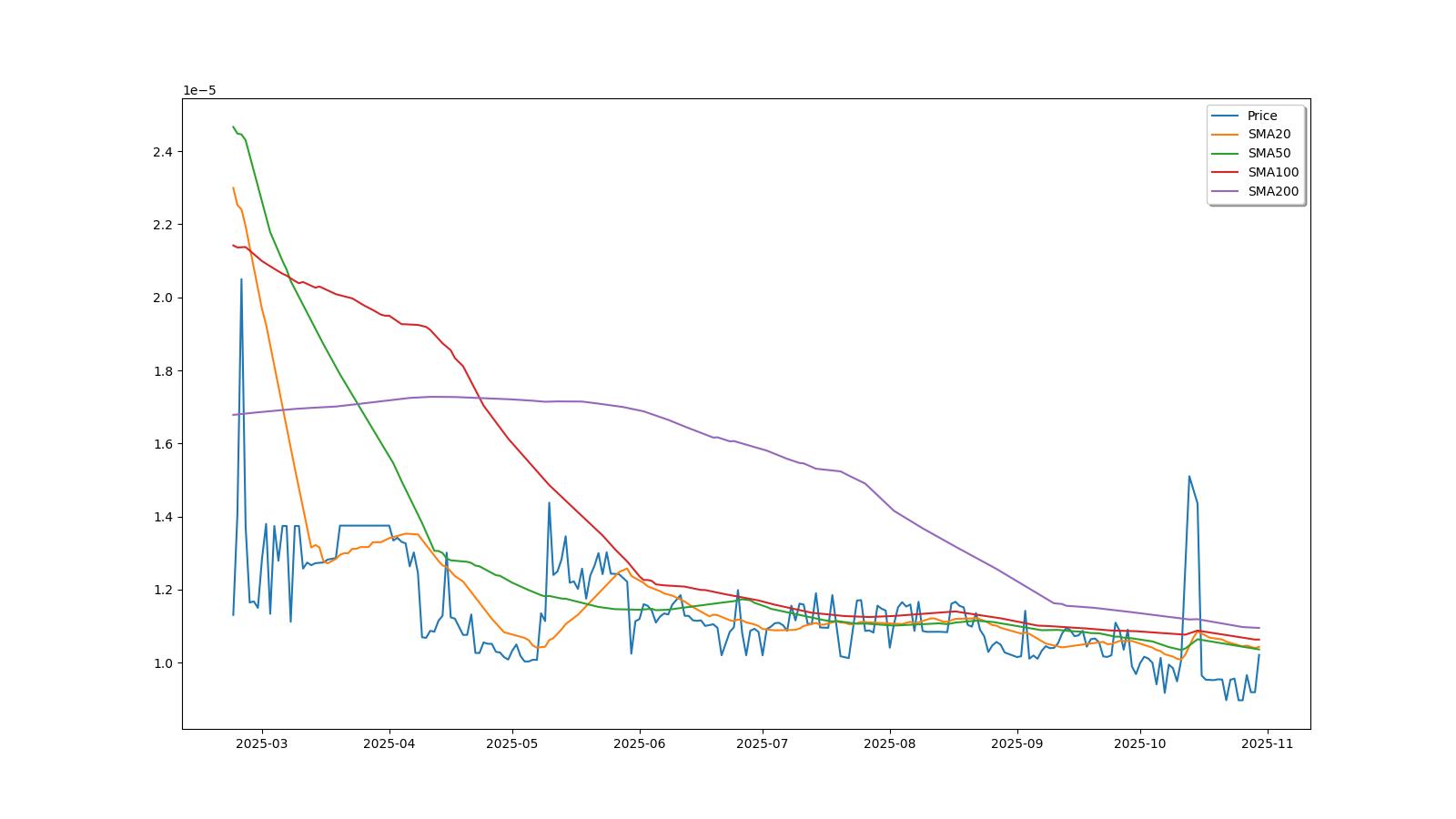Moneta Simple Moving Averages