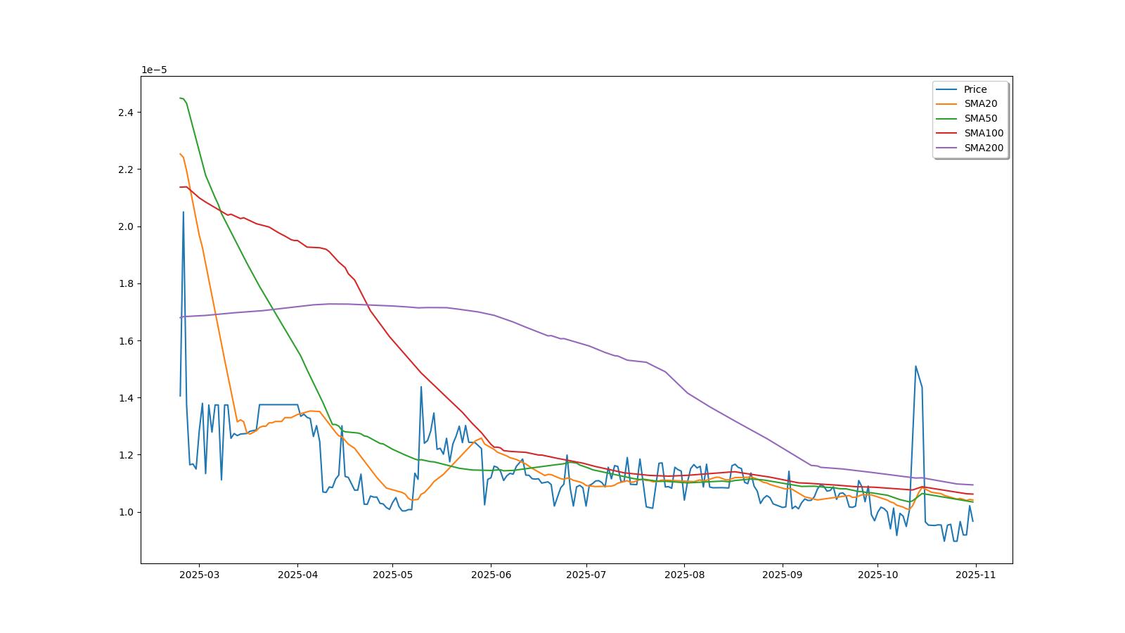 Moneta Simple Moving Averages