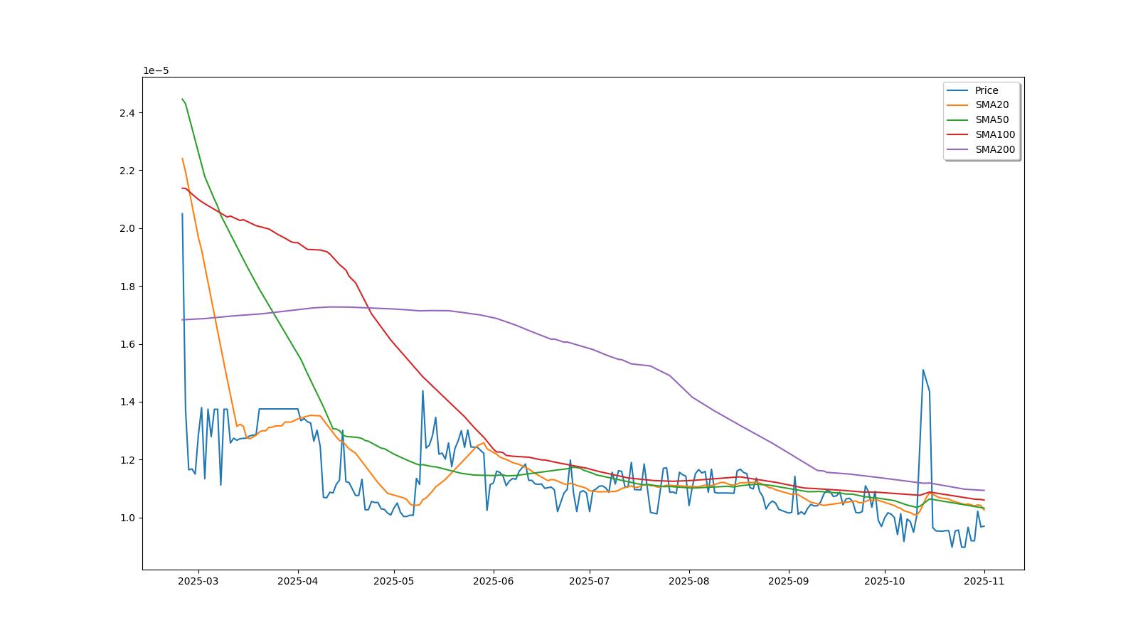 Moneta Simple Moving Averages