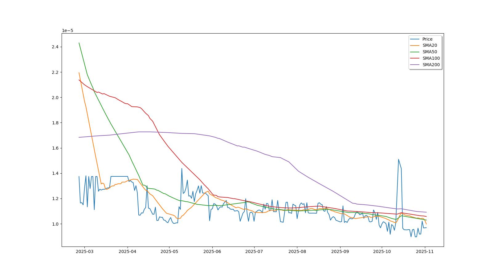 Moneta Simple Moving Averages