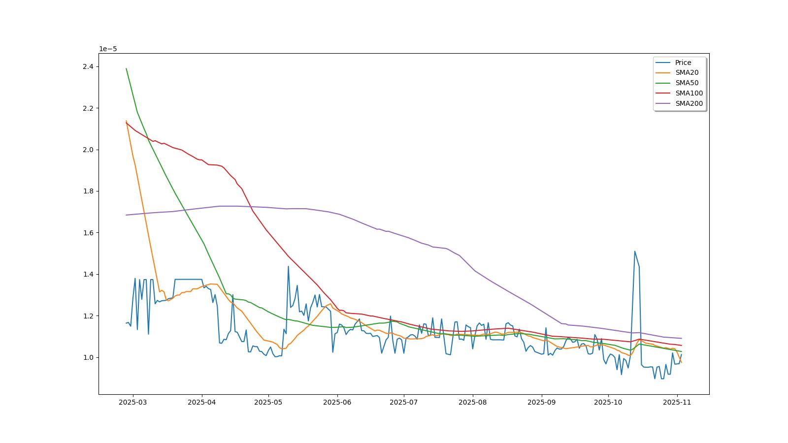 Moneta Simple Moving Averages