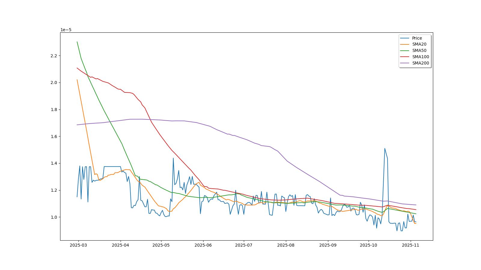 Moneta Simple Moving Averages