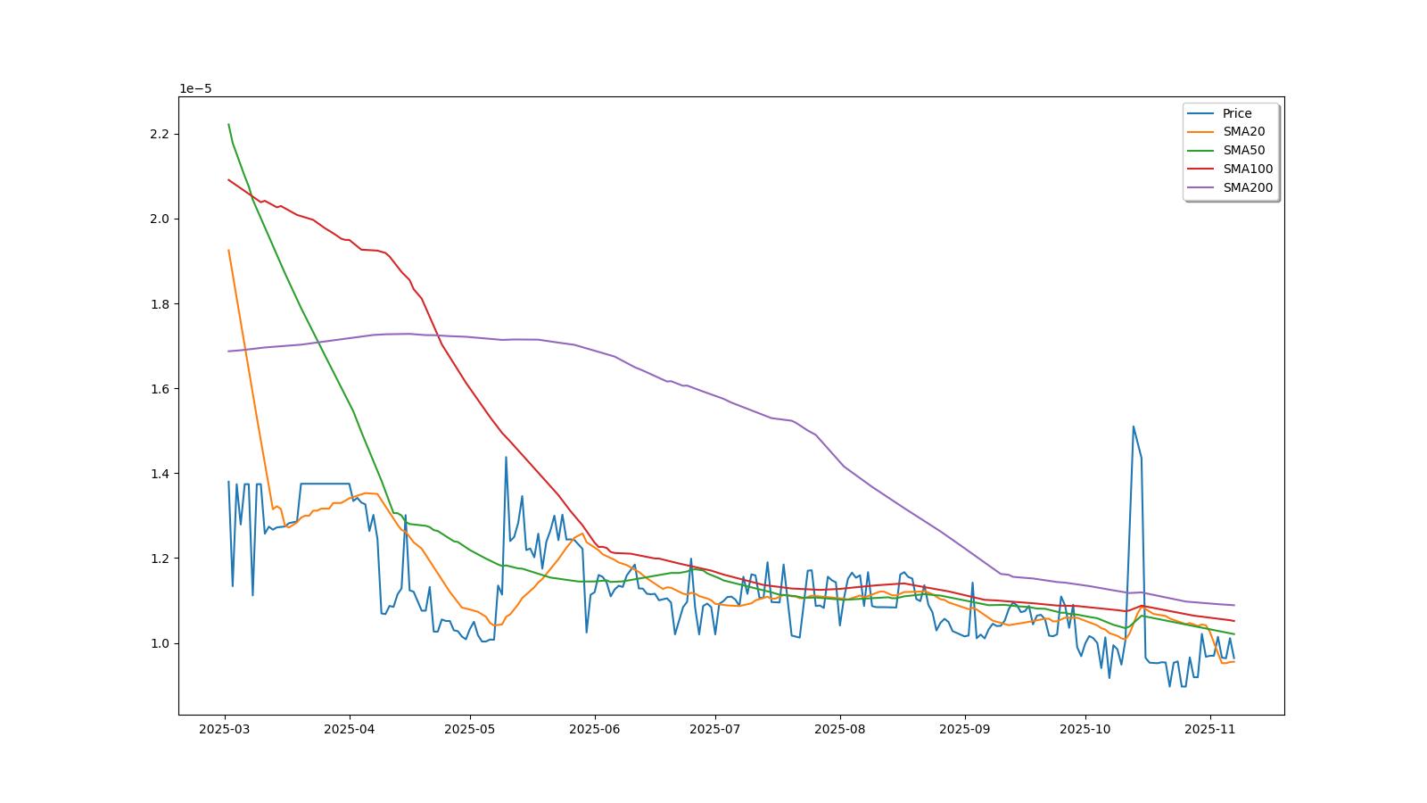 Moneta Simple Moving Averages