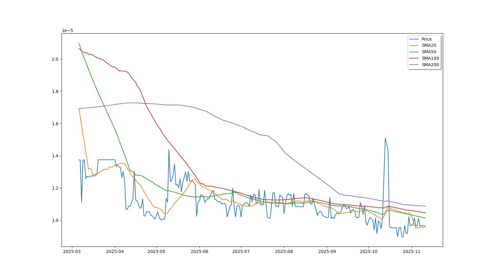 Moneta Simple Moving Averages