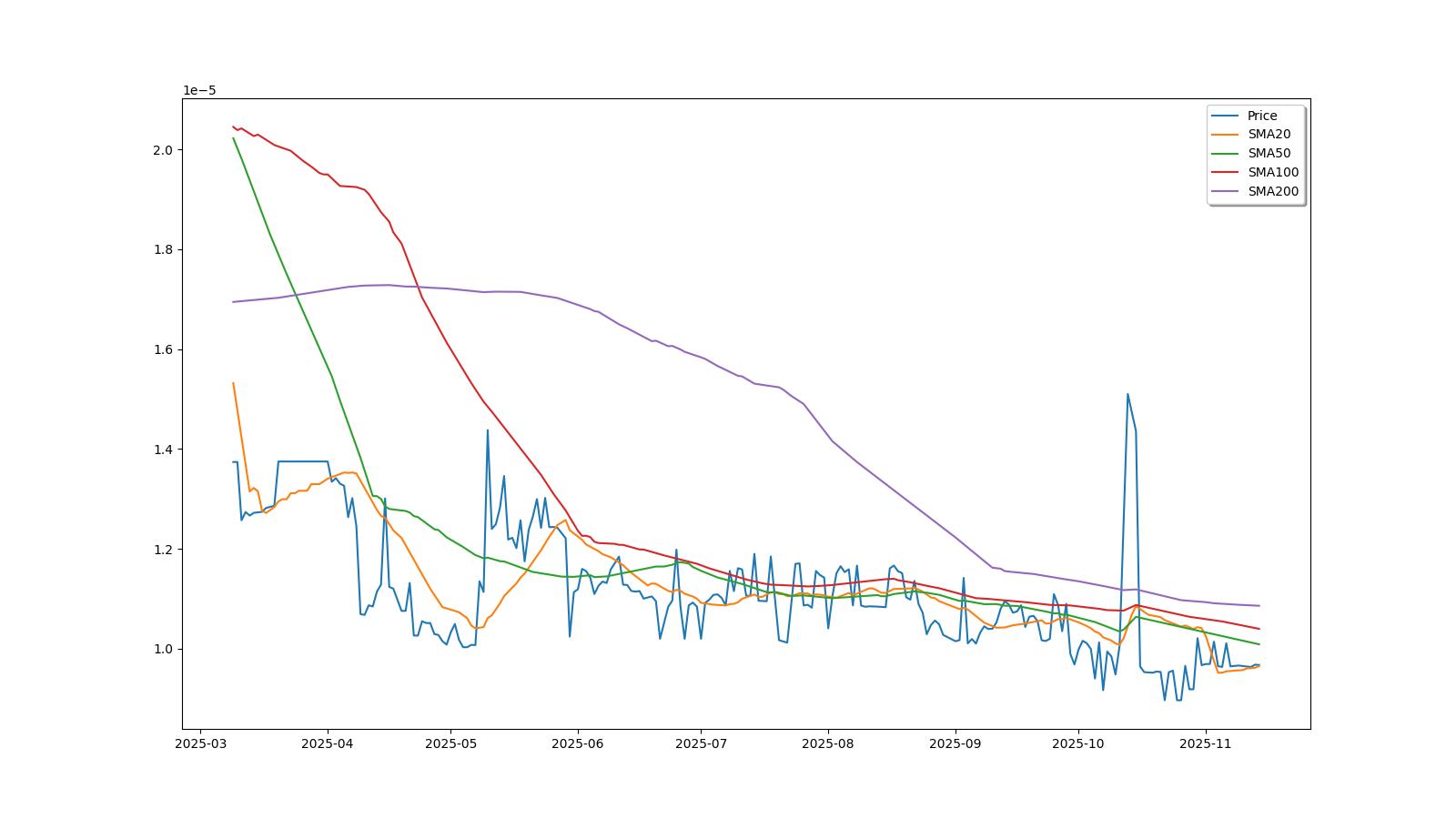 Moneta Simple Moving Averages