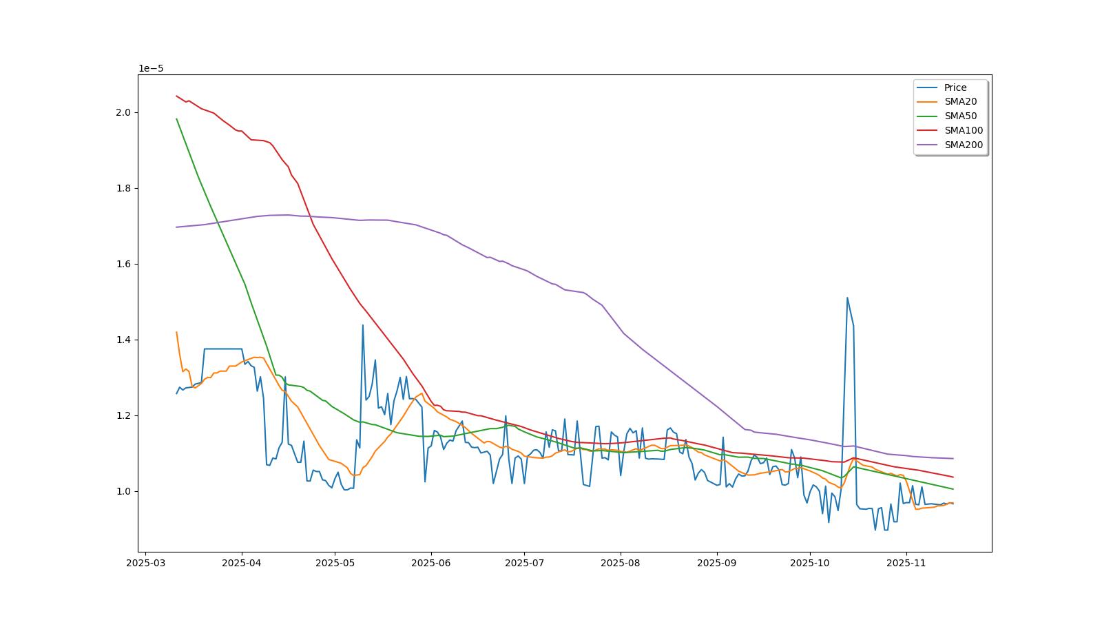 Moneta Simple Moving Averages