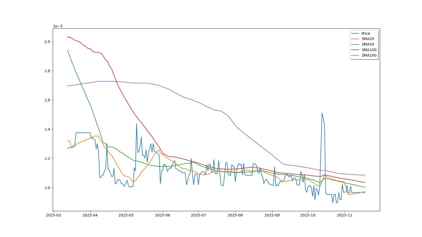 Moneta Simple Moving Averages