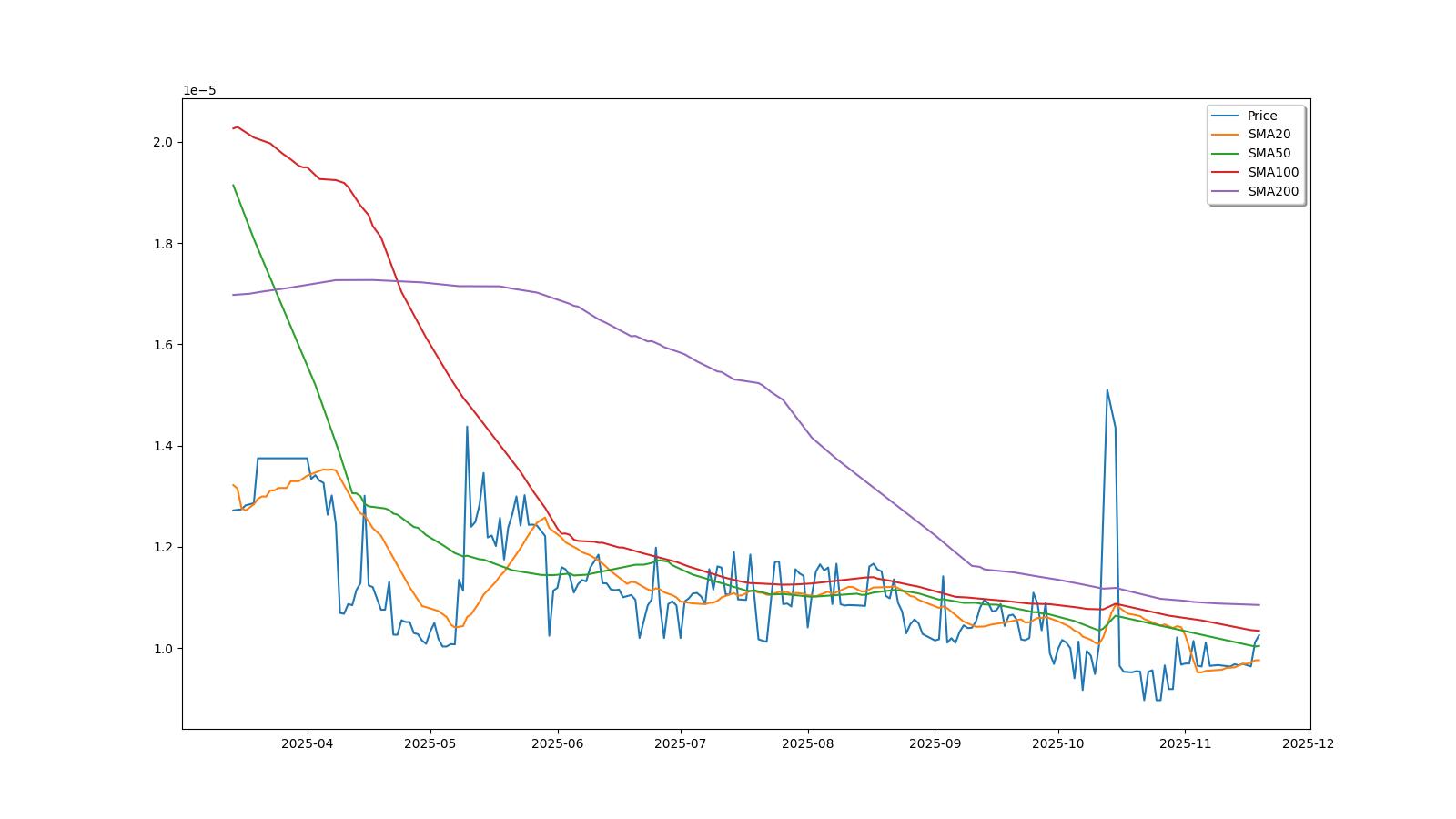 Moneta Simple Moving Averages