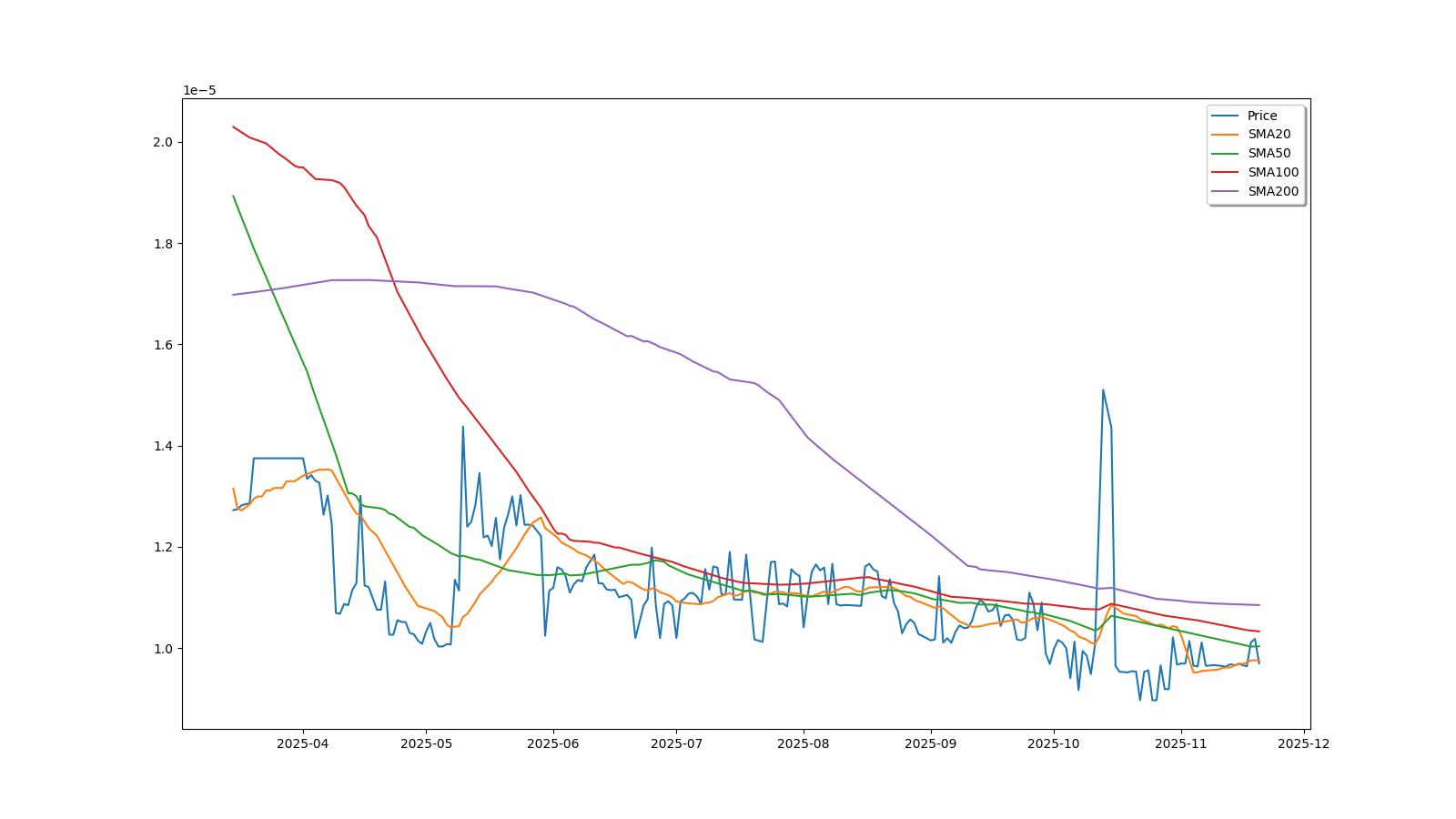 Moneta Simple Moving Averages