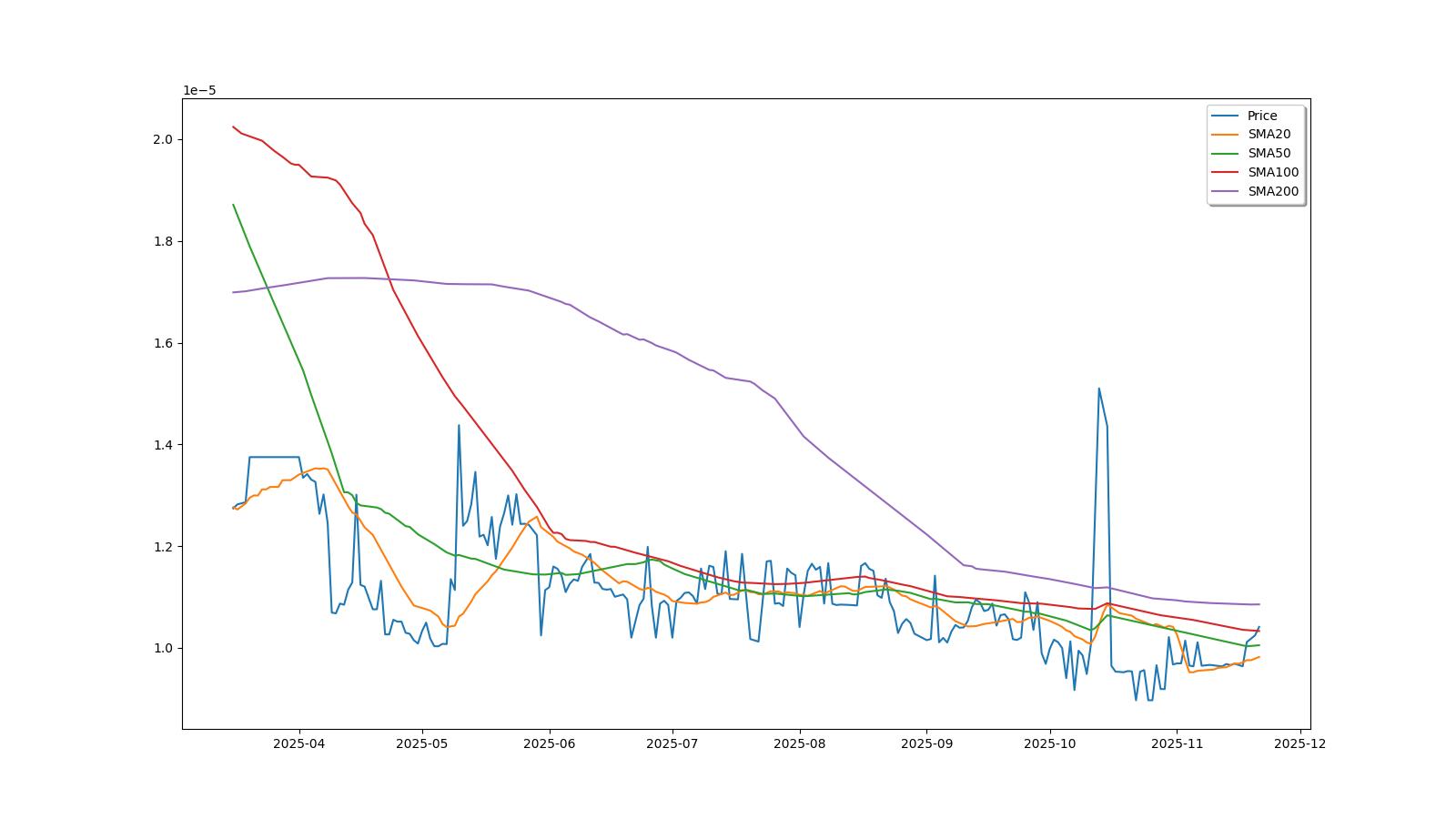 Moneta Simple Moving Averages