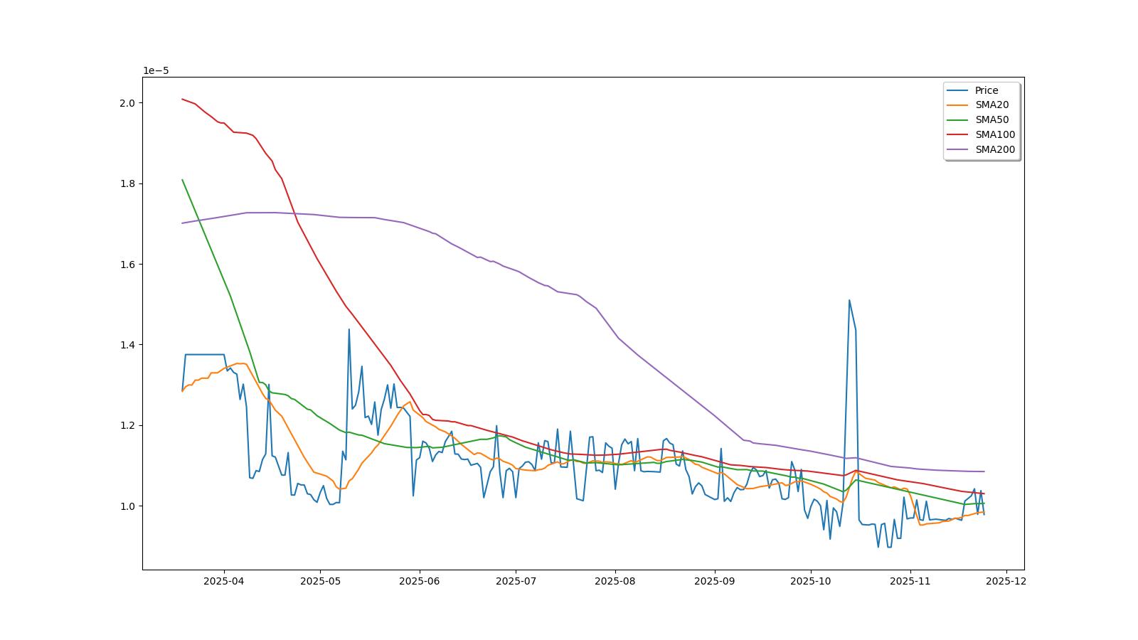 Moneta Simple Moving Averages