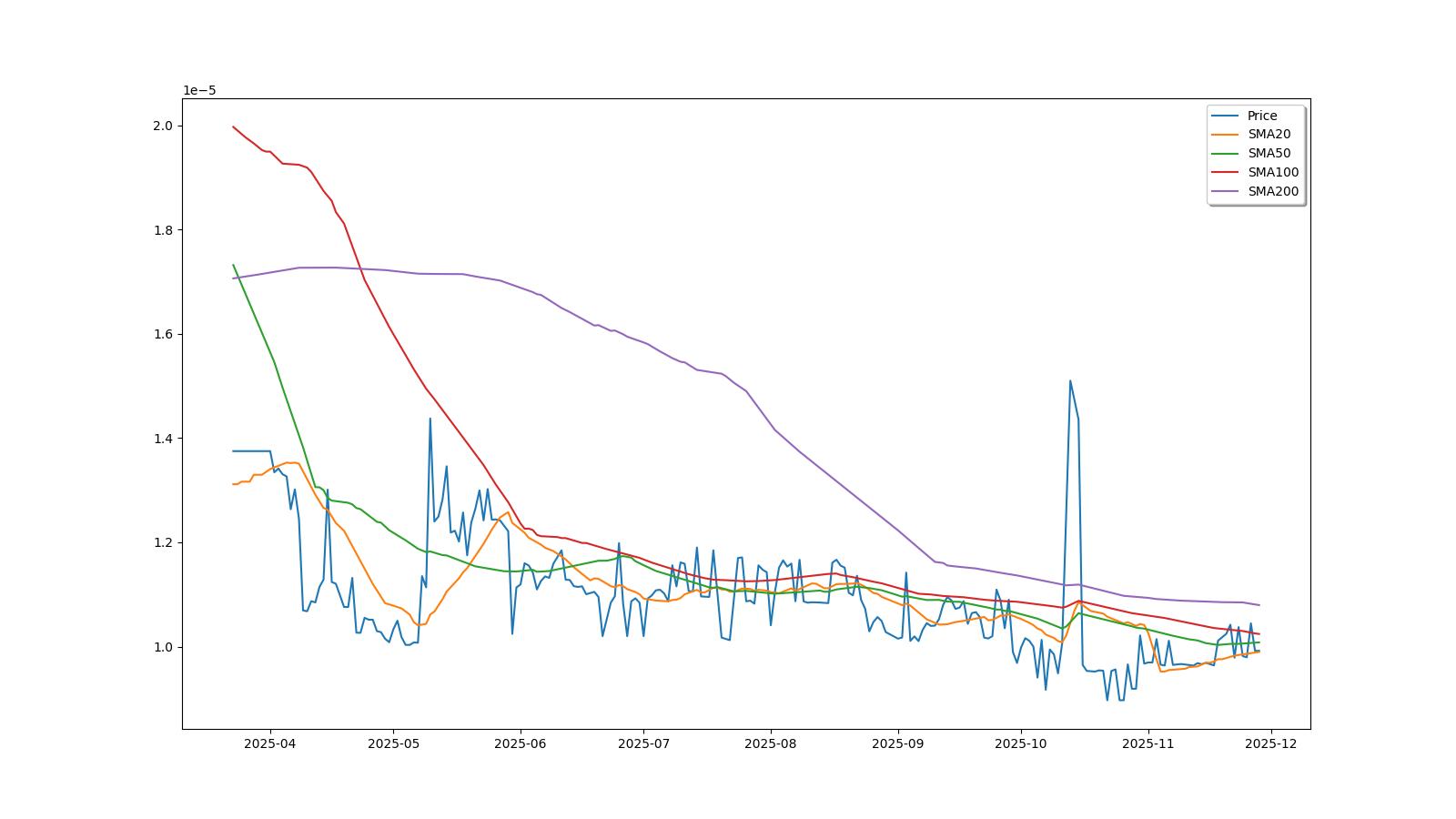 Moneta Simple Moving Averages