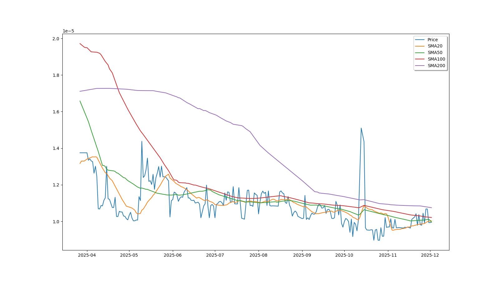 Moneta Simple Moving Averages
