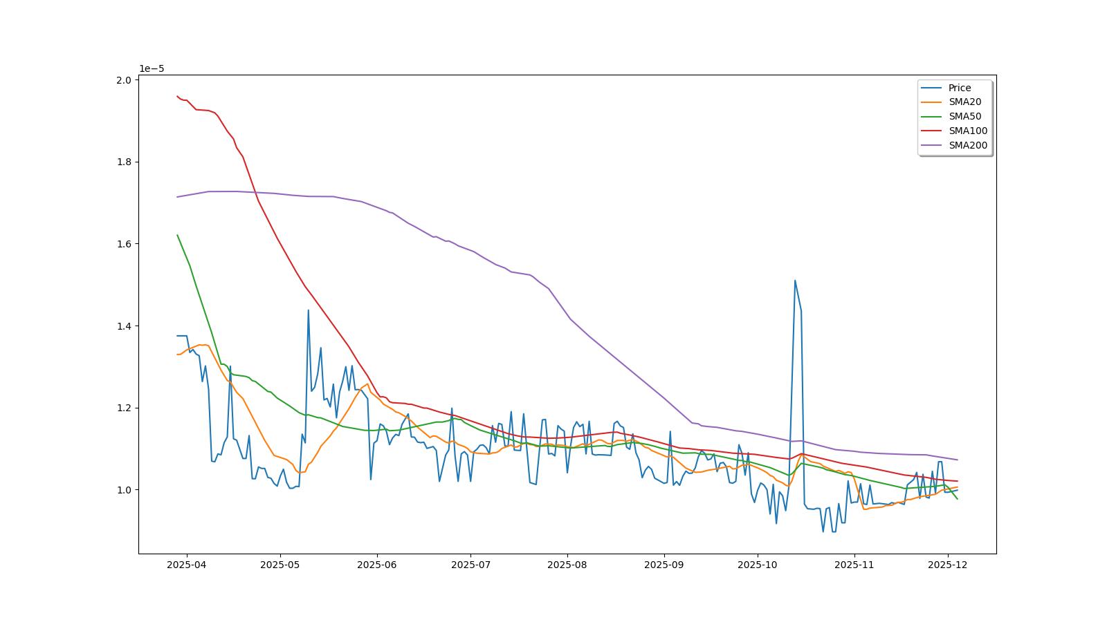 Moneta Simple Moving Averages