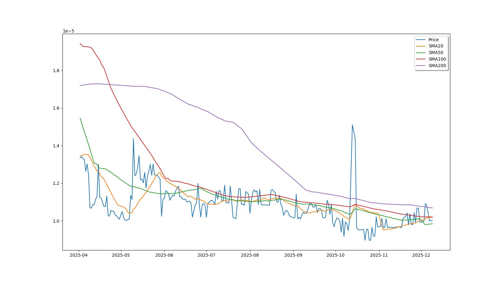 Moneta Simple Moving Averages