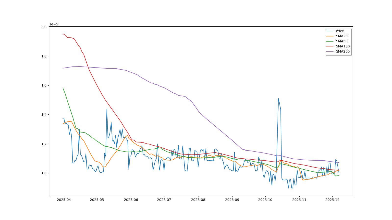 Moneta Simple Moving Averages
