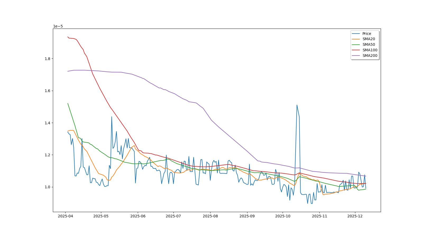 Moneta Simple Moving Averages
