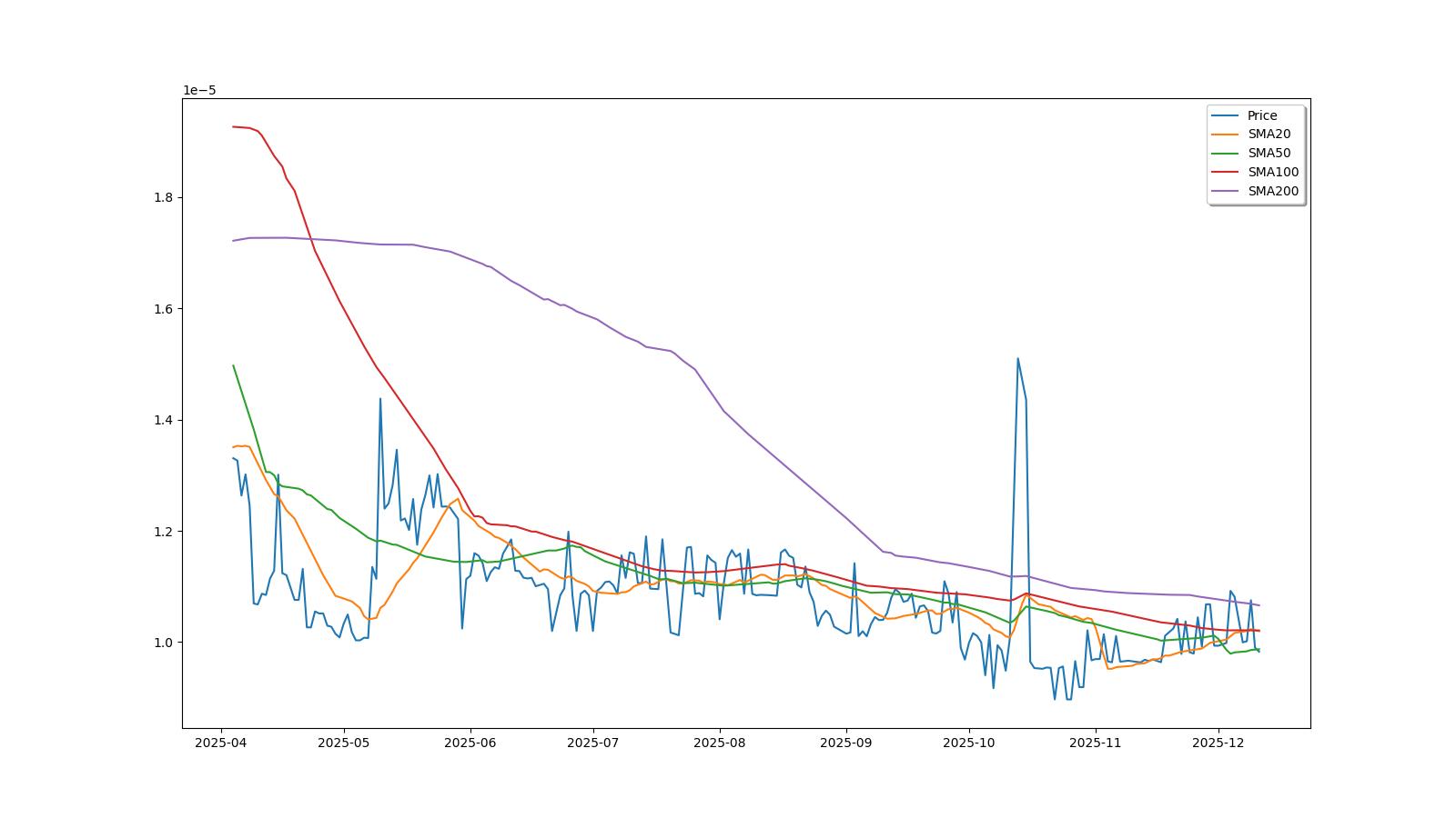 Moneta Simple Moving Averages