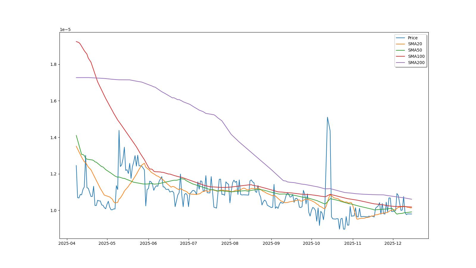Moneta Simple Moving Averages