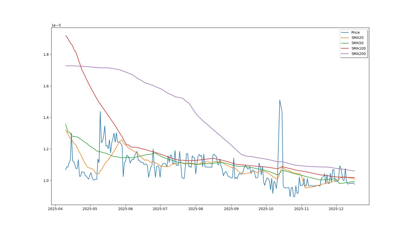 Moneta Simple Moving Averages