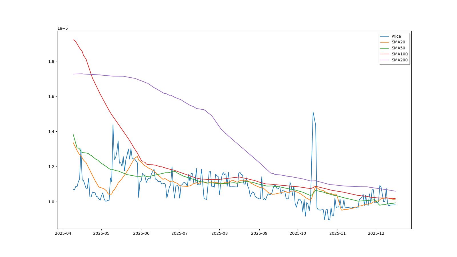 Moneta Simple Moving Averages