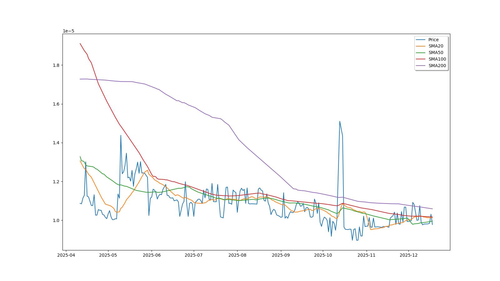 Moneta Simple Moving Averages
