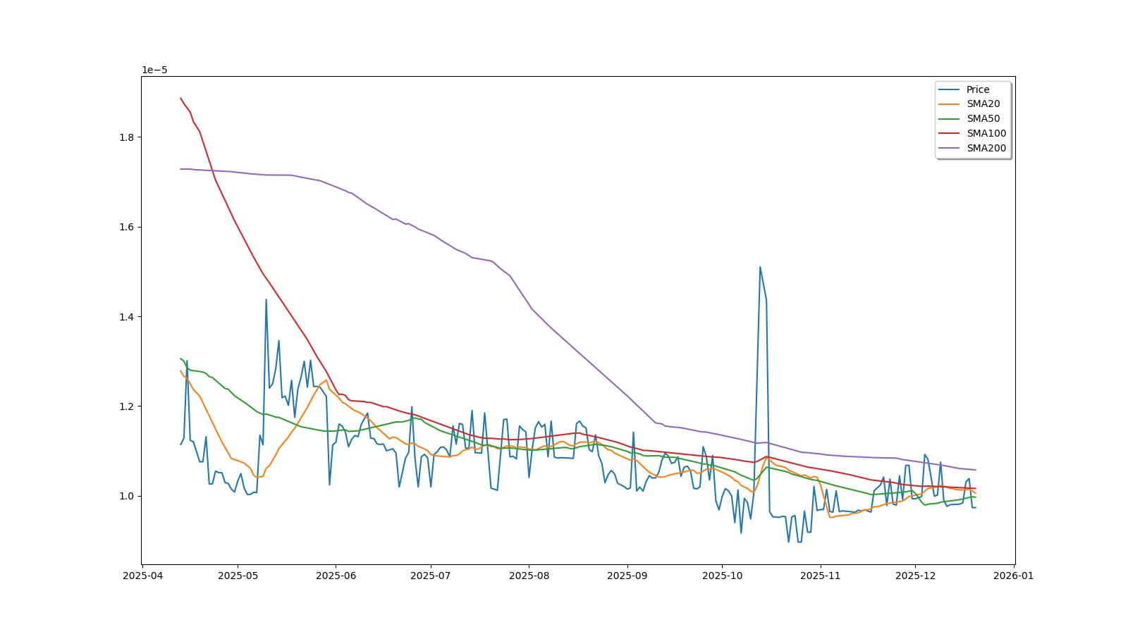 Moneta Simple Moving Averages