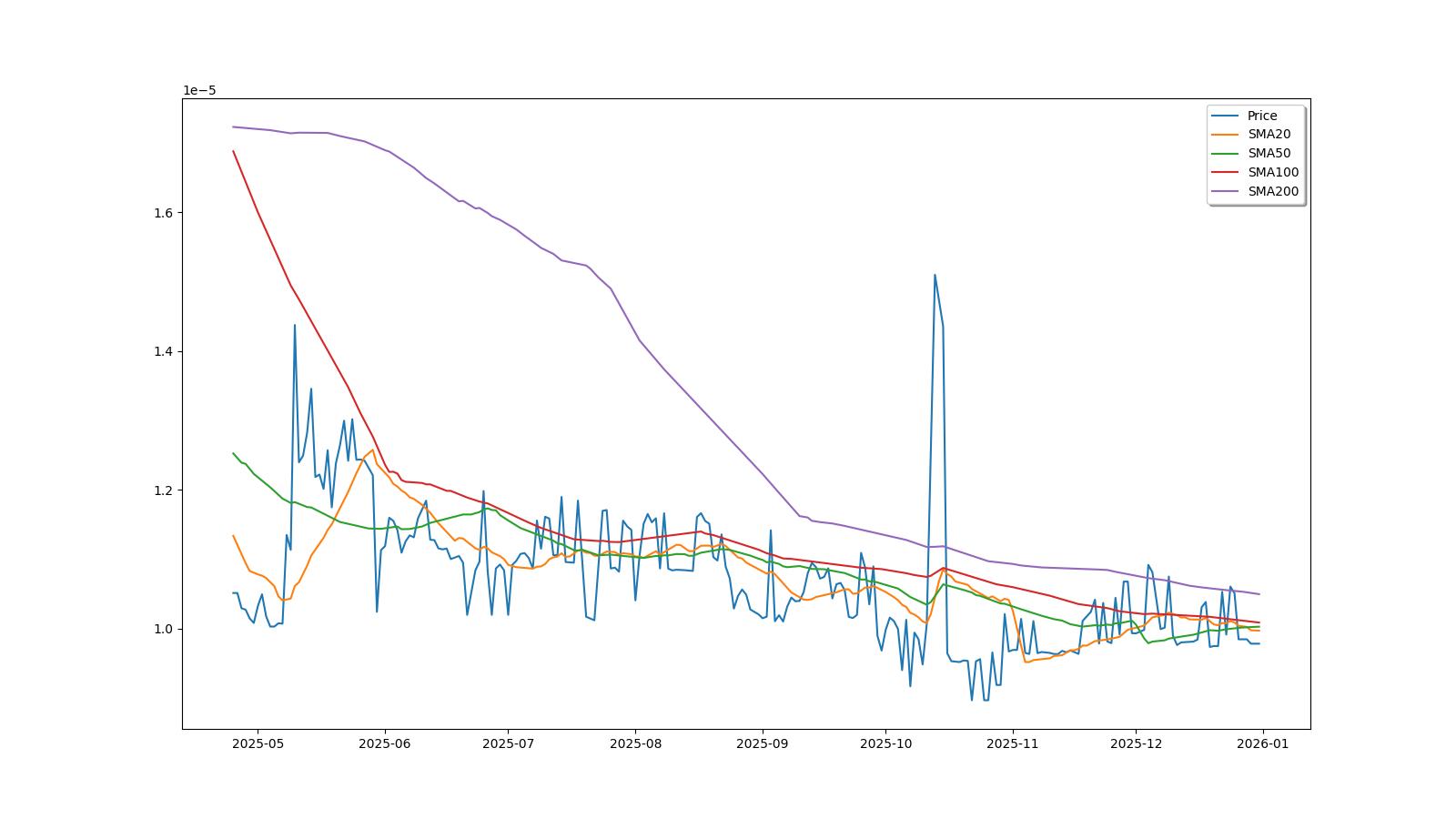 Moneta Simple Moving Averages